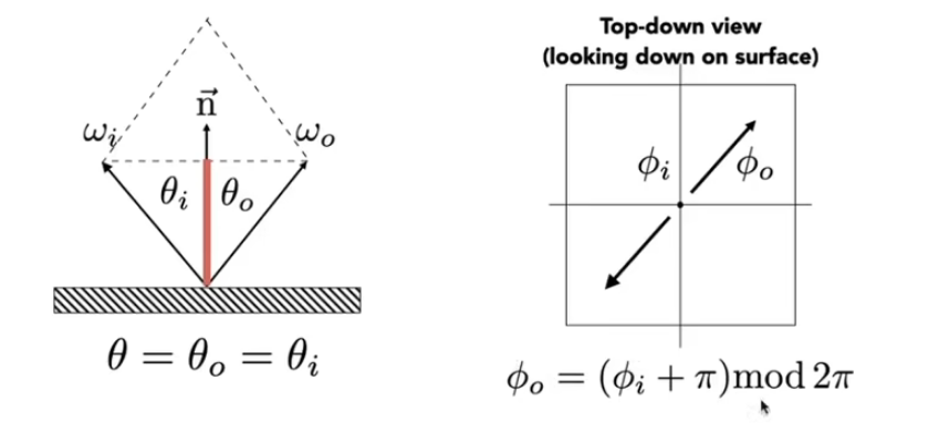 Lec 17 Materials and Appearances - Abies's Notebook